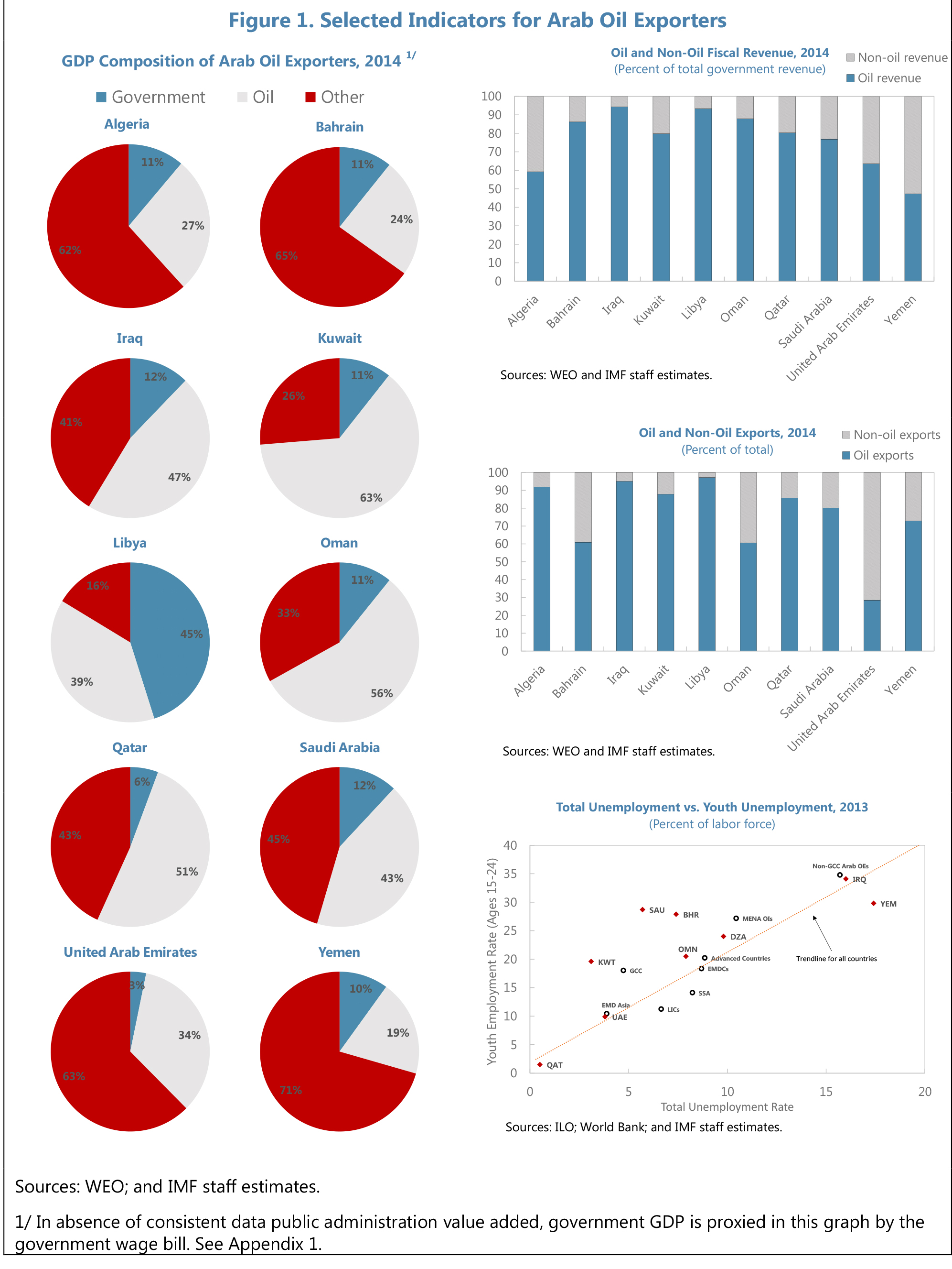 Economic Diversification in Oil-Exporting Arab Countries,Prepare – open ...