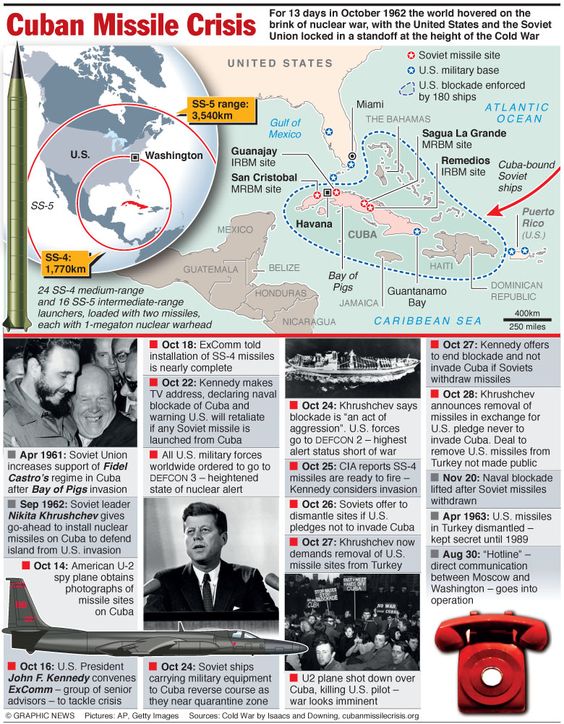 Cuban Missile Crisis Infographic – open ended social studies
